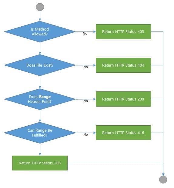 HTTP 206 Código | Contenido Parcial | Cecomart